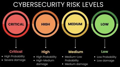 Cybersecurity Risk Levels Where Do You Draw The Line