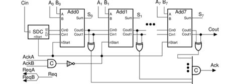 Dual Rail Implementation Of An Asynchronous 8 Bit Adder Download