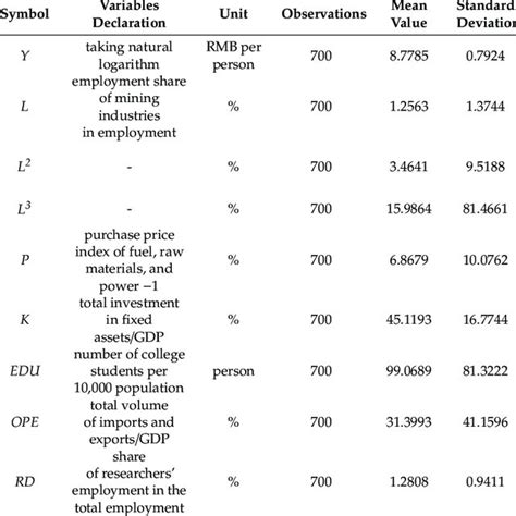 Variables Declaration And Descriptive Statistic Download Scientific Diagram