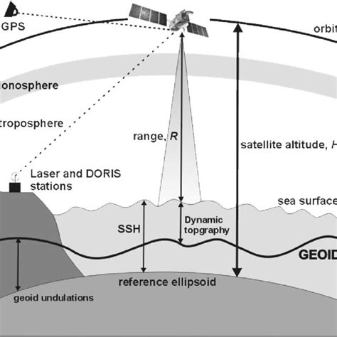 1 Principle Of Sea Surface Height Measurements With Satellite Altimetry Download Scientific