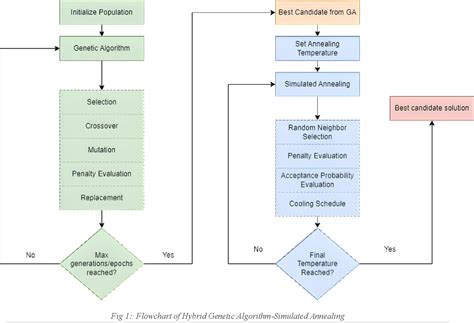 Figure 1 From Ai Based Parameter Estimation Of Ml Model Using Hybrid Of