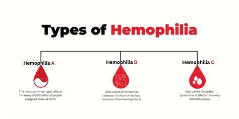 Hemophilia Causes Symptoms And Diagnosis Dr Lal Pathlabs Blogs