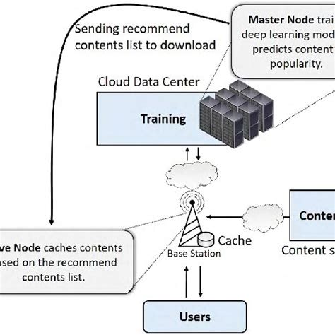 an overview system design for learning based caching download