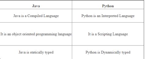 Java Vs Python Битва Лучших