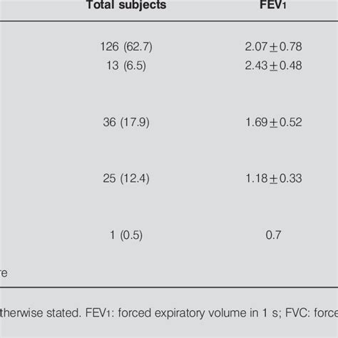 Results Of Spirometry And Classification Of Pulmonary Function Severity