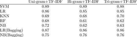 f values obtained by the machine learning algorithms download