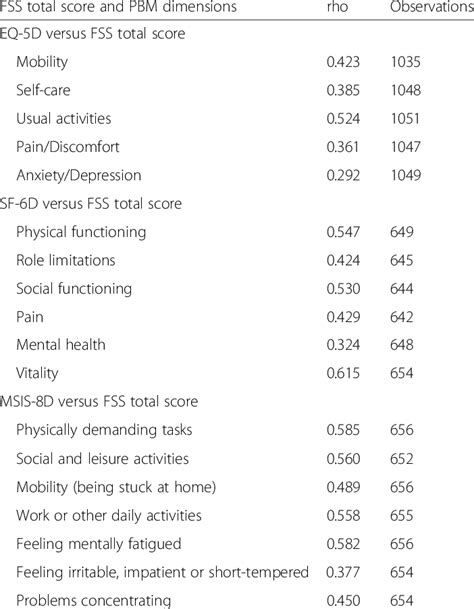 Correlations Between Fatigue Severity Scale And Preference Based