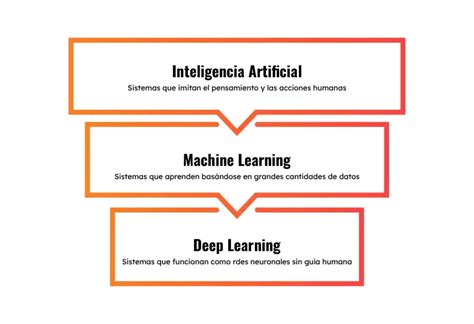 Diferencias Entre Machine Learning Y Deep Learning En La Ia Fidenet
