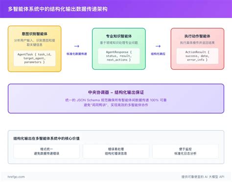 chatgpt api 结构化输出完全指南（structured outputs） 博客 hrefgo ai