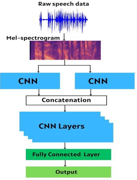 Speech Module Of The Proposed Multimodal Emotion Recognition Approach Download Scientific Diagram