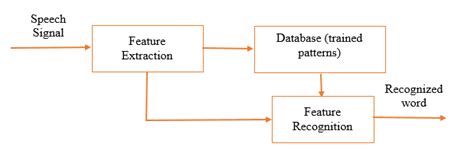 Speech Recognition Block Diagram System V Chapaneri 2012 Download Scientific Diagram