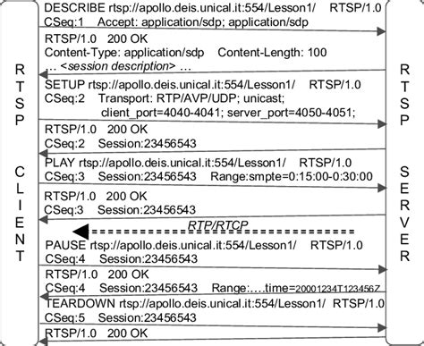 An Rtsp Control Session Of An On Demand Unicast Av Stream Download