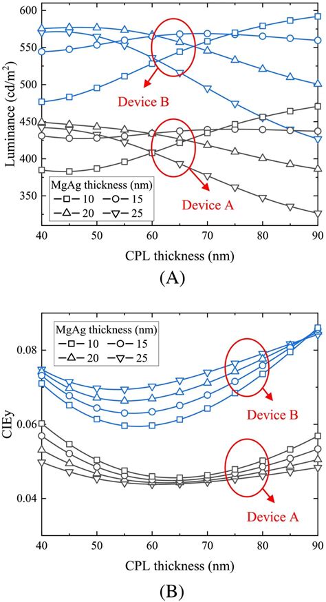 高效顶发射蓝光oled覆盖层厚度优化与薄膜金属电极的相关性 巨力光电（北京）科技有限公司