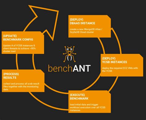 benchmarking mongodb vs scylladb performance scalability and cost scylladb
