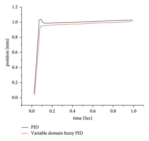Pid And Variable Domain Fuzzy Pid Tracking Step Signals Download Scientific Diagram