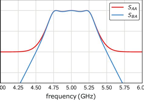 A Coupled Mode Graph For A Matched Nondegenerate Parametric