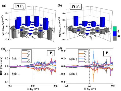 The D Orbital Resolved Mca On Pt Atomic Layer Nearest To Mn O Interface