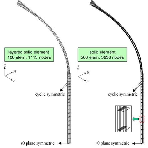Finite Element Models Using 3 Dimensional Elements Download Scientific Diagram