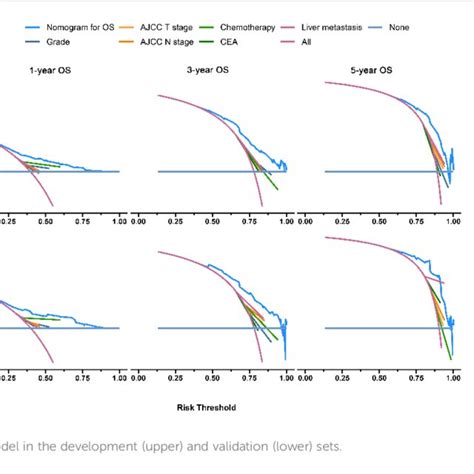 A Kaplan Meier Curves For Os Left And Css Right Between Download Scientific Diagram