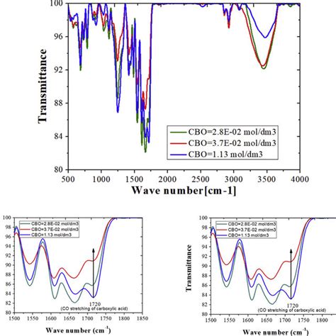 Ftir Analysis Of Polyamide Power Sample C Ao ¼ 0 00052 Mol Dm 3 Tmc