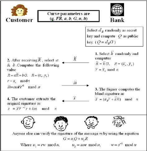 Proposed Blind Signature Scheme Download Scientific Diagram