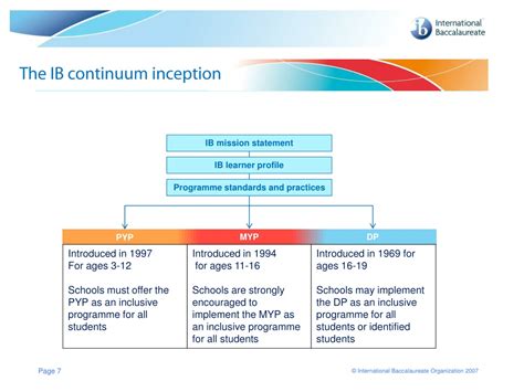 PPT IB Continuum Developing Global Learners For A Better World PowerPoint Presentation ID