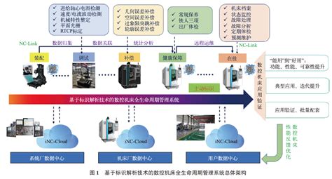 基于标识解析技术的数控机床全生命周期管理系统设计与实现 158机床网