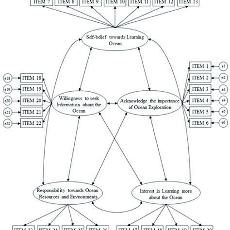 The Cfa Hypothesized Model Of The Aoi On Amos Download Scientific Diagram