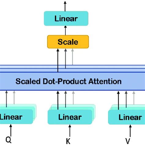 The Structure Of Multi Head Self Attention Download Scientific Diagram