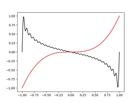 Python 3x Fourier Series Gives Incorrect Result For Odd Function And Others But Not On Even