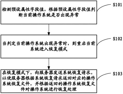 Operating System Recovery Method And Intelligent Equipment Eureka