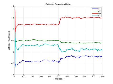 stochastic recursive modified extended least squares with exponential forgetting factor file