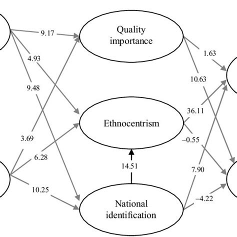 pooled model results t values download scientific diagram
