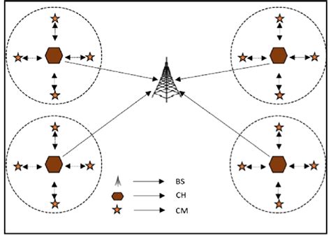basic architecture of the clustering protocol in wsns download