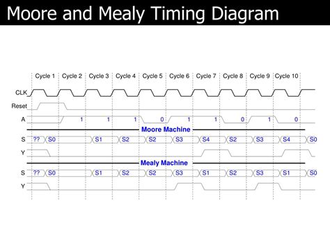 Ppt Comp541 State Machines Ii Verilog Descriptions Powerpoint Presentation Id 5604800