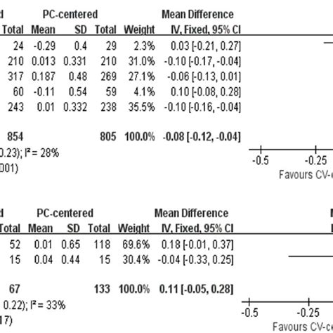 Forest Plot Comparing The Postoperative Se Of Cv Centered To