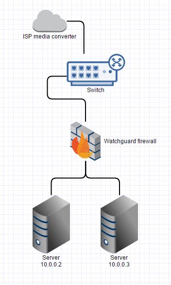 Routing Adding Second Firewall To Isp Connection With Multiple Subnets Server Fault