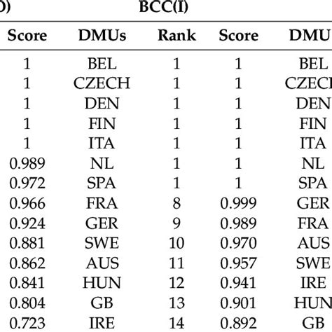 The Efficiency Scores For Countries Using Ccr And Bcc Models