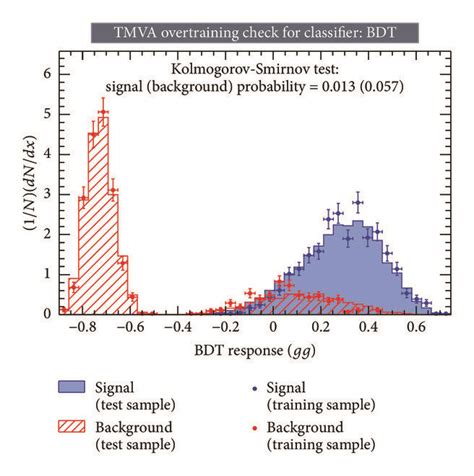 The Bdt Response For The Signal A Gg Fusion And B Ww Fusion And