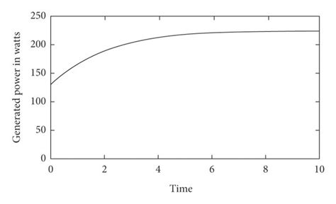 Generated Power By The Hybrid Download Scientific Diagram