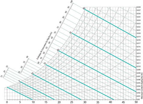 Using Psychrometric Chart Exlestis
