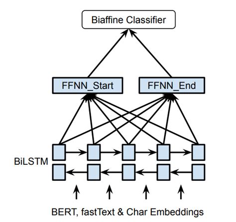 biaffine model：named entity recognition as dependency parsing 知乎