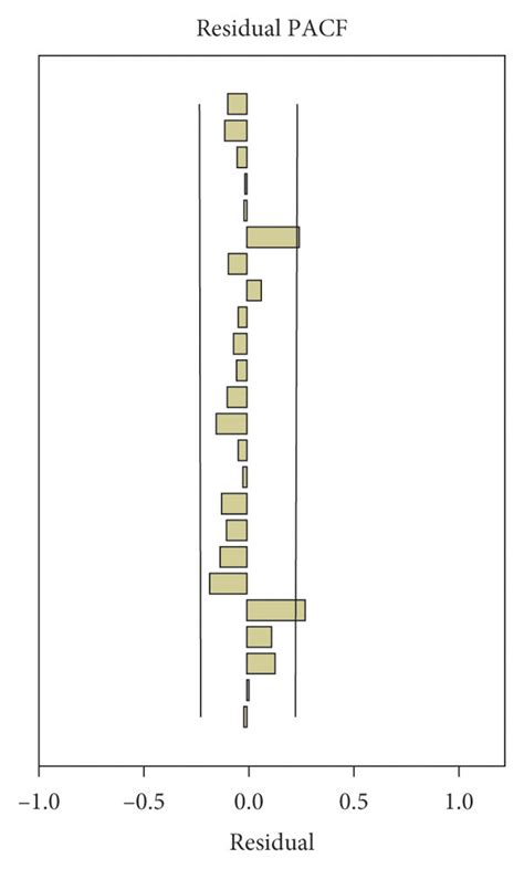 Autocorrelation And Partial Autocorrelation Plots Of The Residuals A