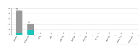 Echarts 堆叠柱状图顶部显示总和 Echarts堆叠柱状图总数在顶部 Csdn博客