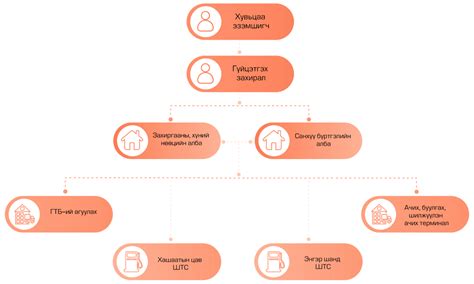 Зохион байгуулалтын бүтэц Зууннайман ойл ХХК