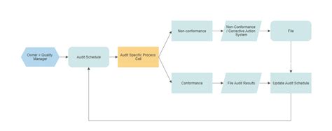 Internal Audit Control Flowchart Software Try Smartdraw Free