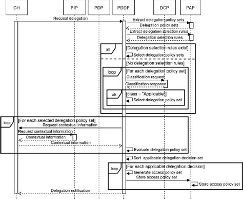 Figure 10 From Smart Blockchain Based Authorization For Social Internet Of Things Semantic Scholar