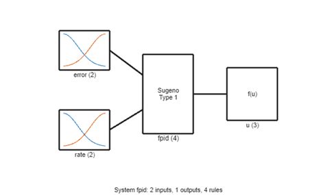 Fuzzy Logic Control For House Heating System