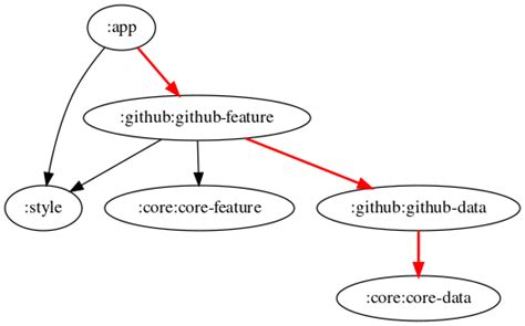 [feature request] use similar `restricted` syntax for `modulelayers