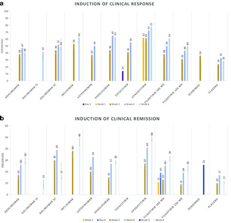 Meta Analysis On Proportions Of Induction Of A Clinical Response And